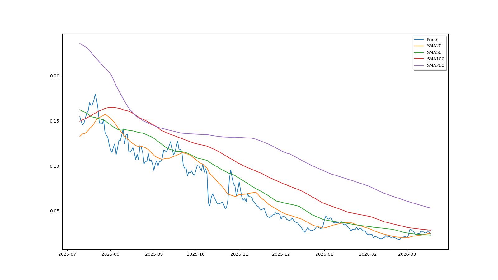 aixbt by Virtuals Simple Moving Averages