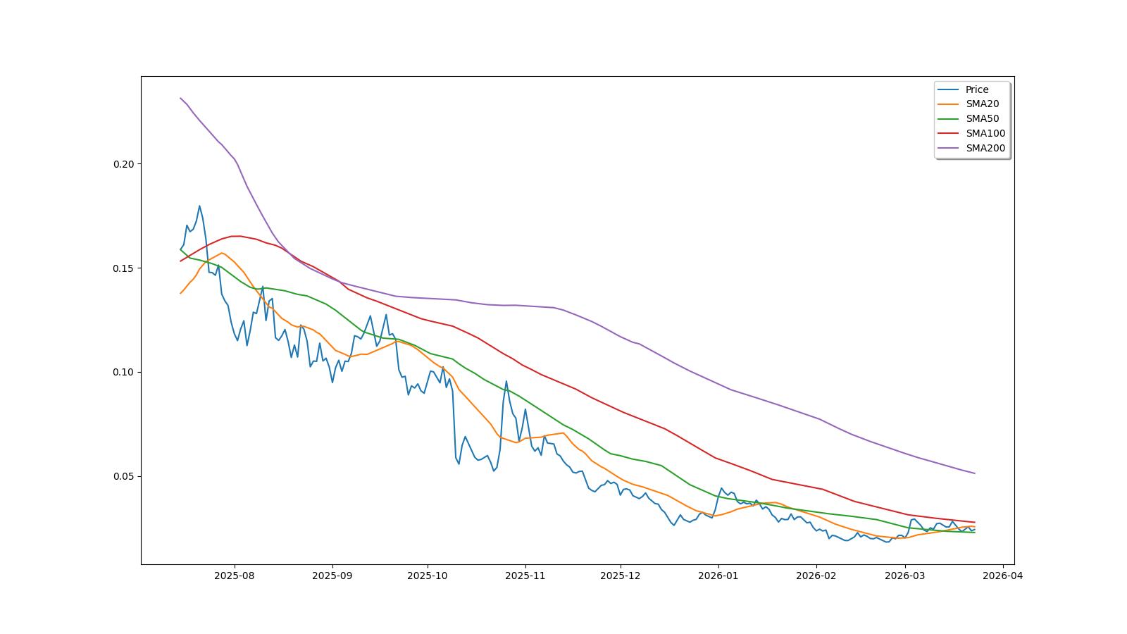 aixbt by Virtuals Simple Moving Averages