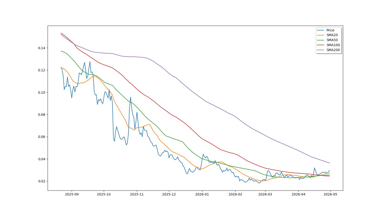 aixbt by Virtuals Simple Moving Averages