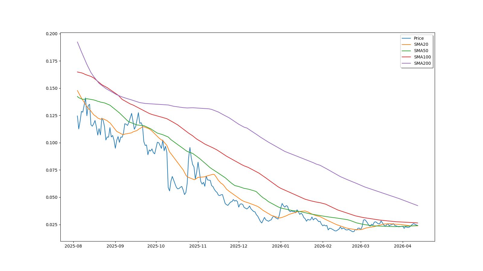 aixbt by Virtuals Simple Moving Averages