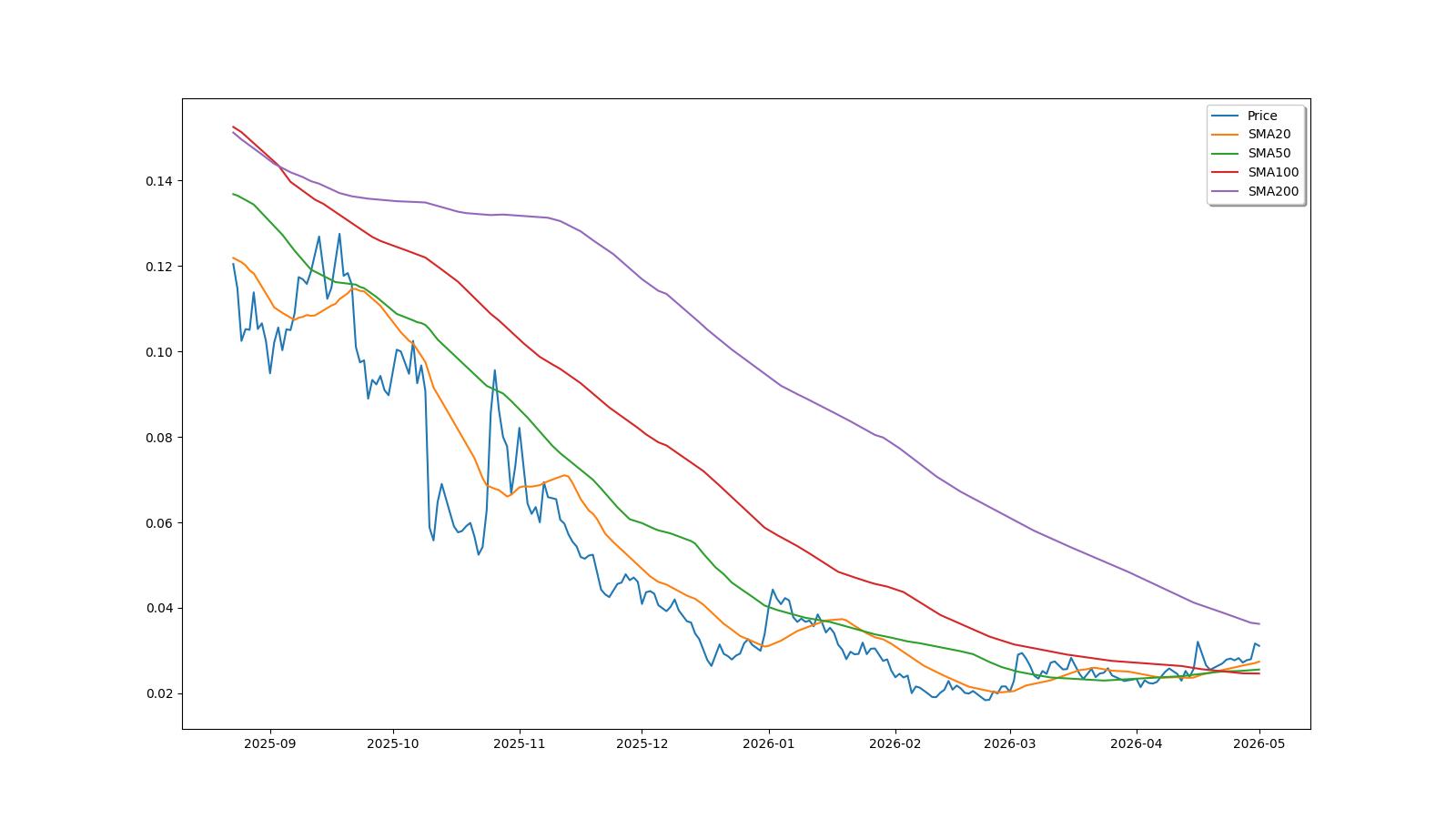 aixbt by Virtuals Simple Moving Averages
