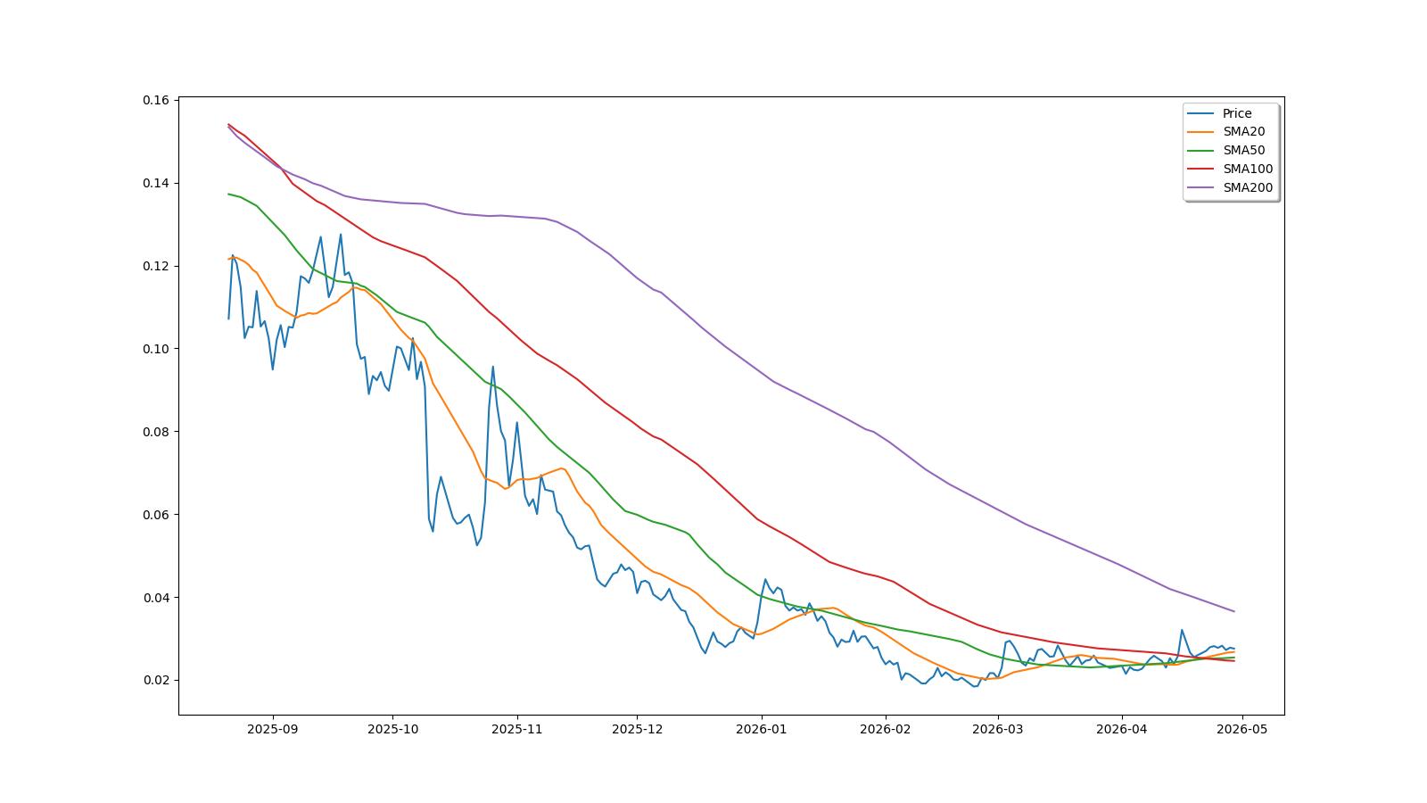 aixbt by Virtuals Simple Moving Averages