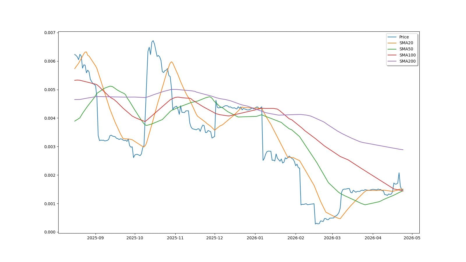 Ajna Protocol Simple Moving Averages