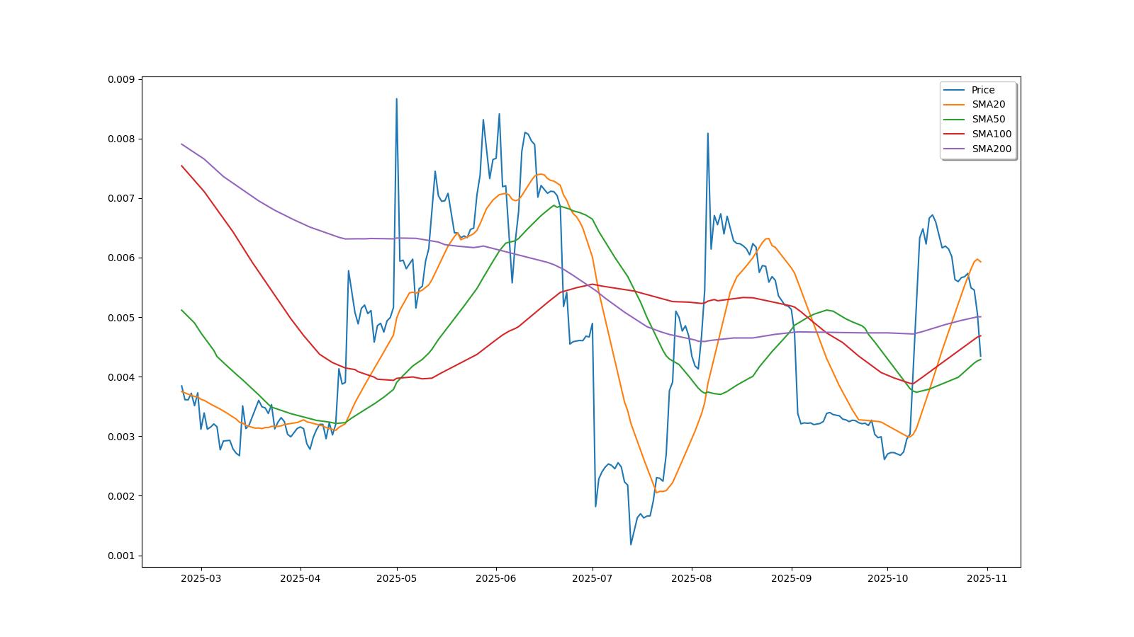 Ajna Protocol Simple Moving Averages
