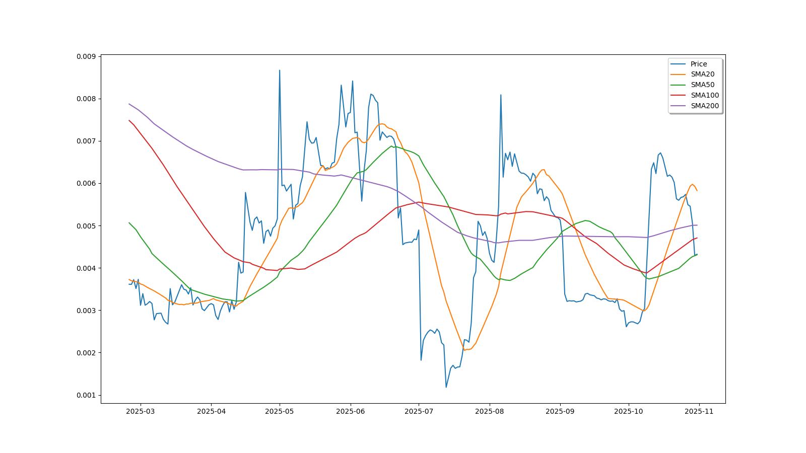 Ajna Protocol Simple Moving Averages