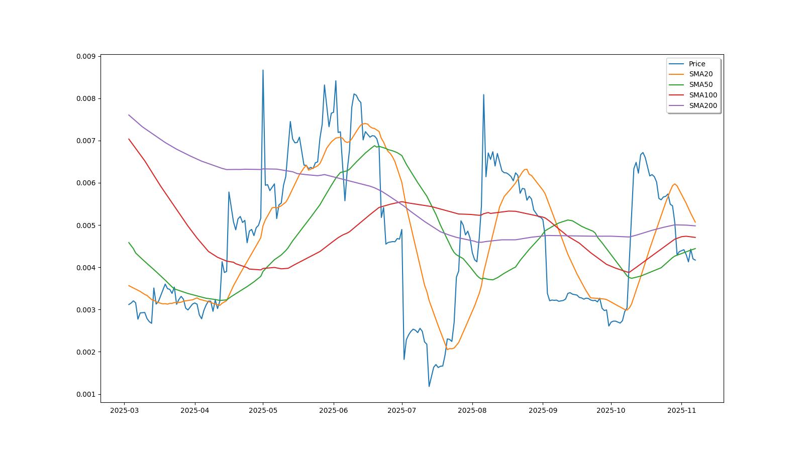 Ajna Protocol Simple Moving Averages