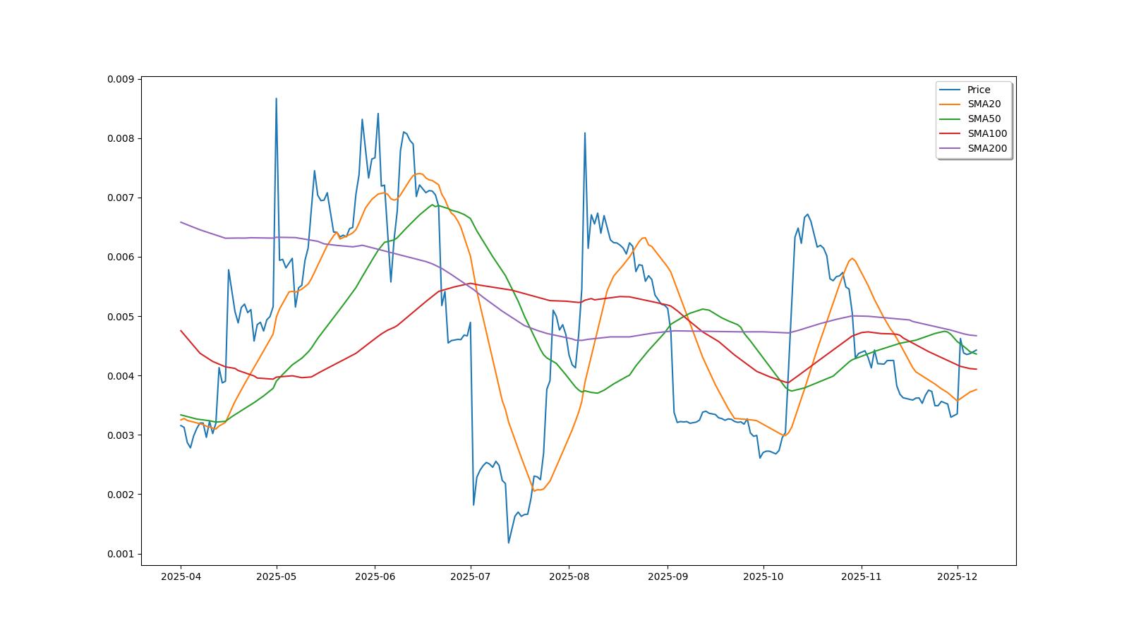 Ajna Protocol Simple Moving Averages