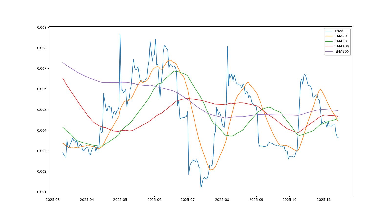 Ajna Protocol Simple Moving Averages