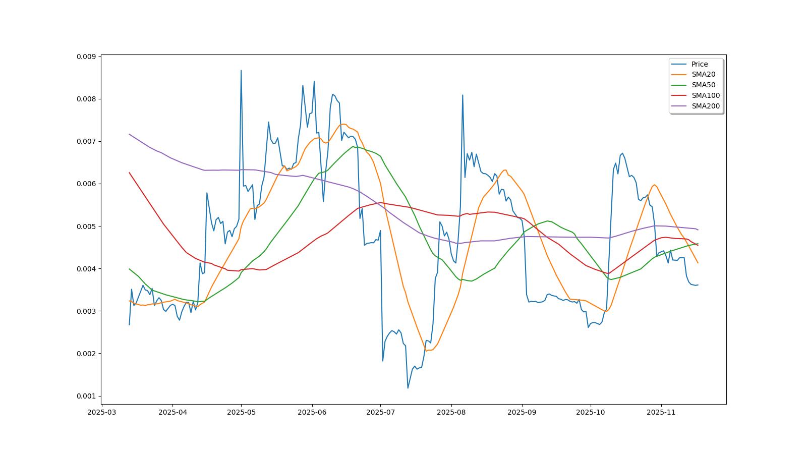 Ajna Protocol Simple Moving Averages