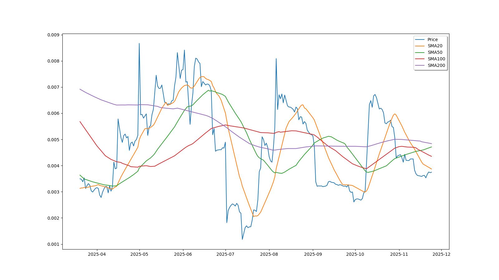 Ajna Protocol Simple Moving Averages