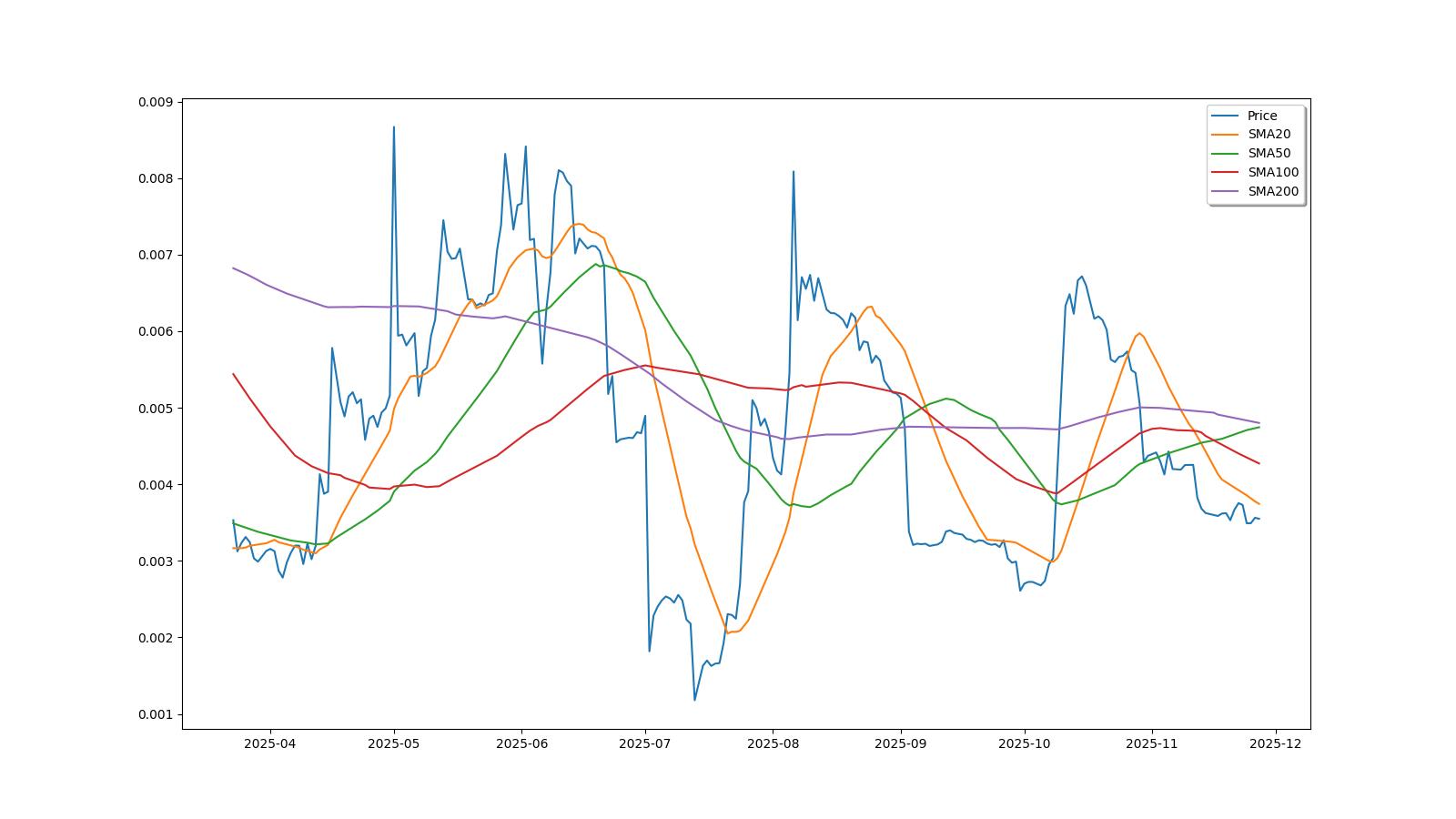 Ajna Protocol Simple Moving Averages