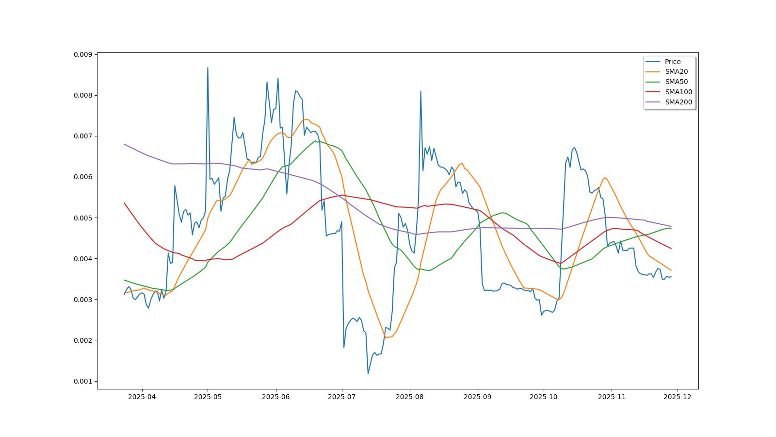 Ajna Protocol Simple Moving Averages