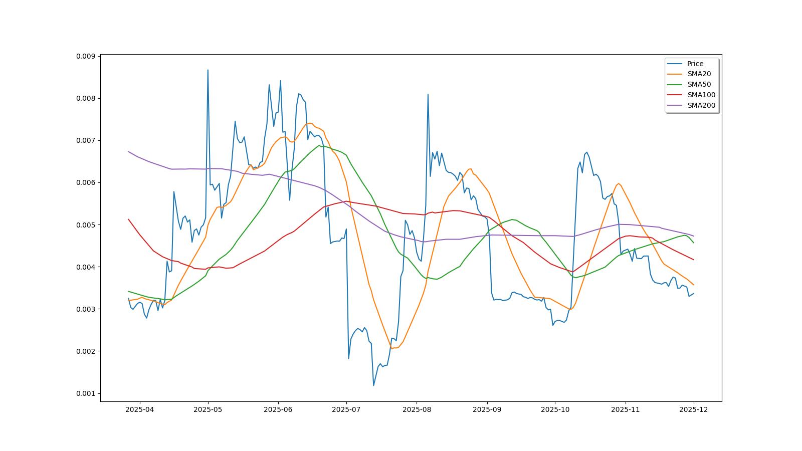 Ajna Protocol Simple Moving Averages