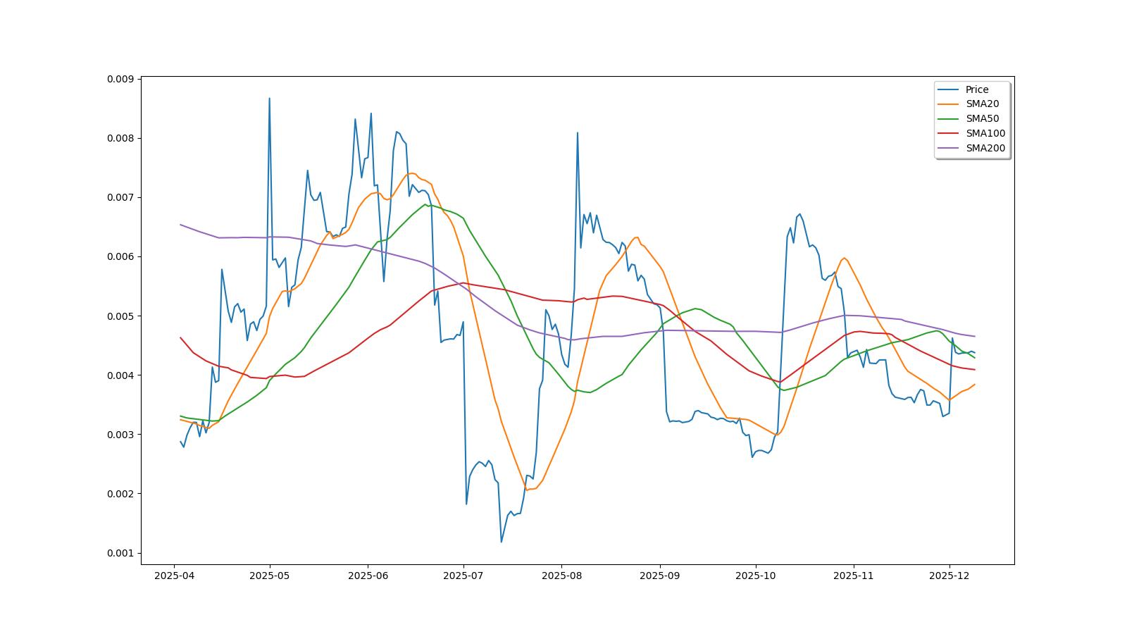 Ajna Protocol Simple Moving Averages