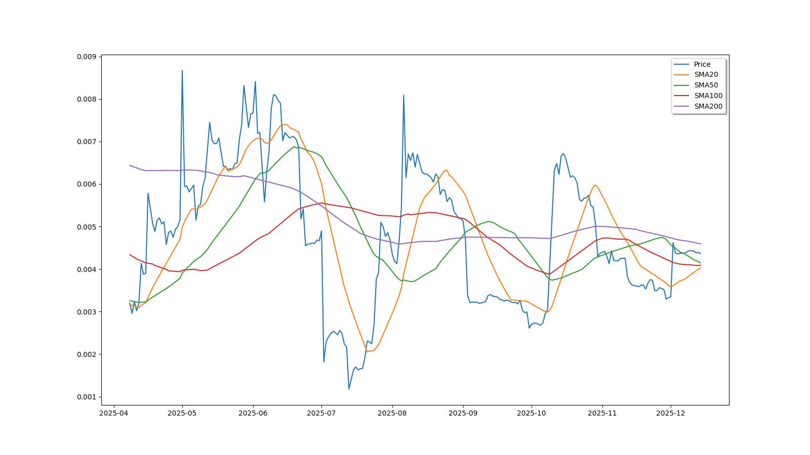 Ajna Protocol Simple Moving Averages