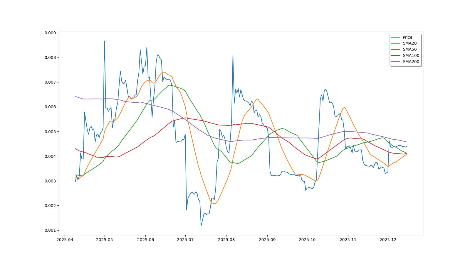Ajna Protocol Simple Moving Averages