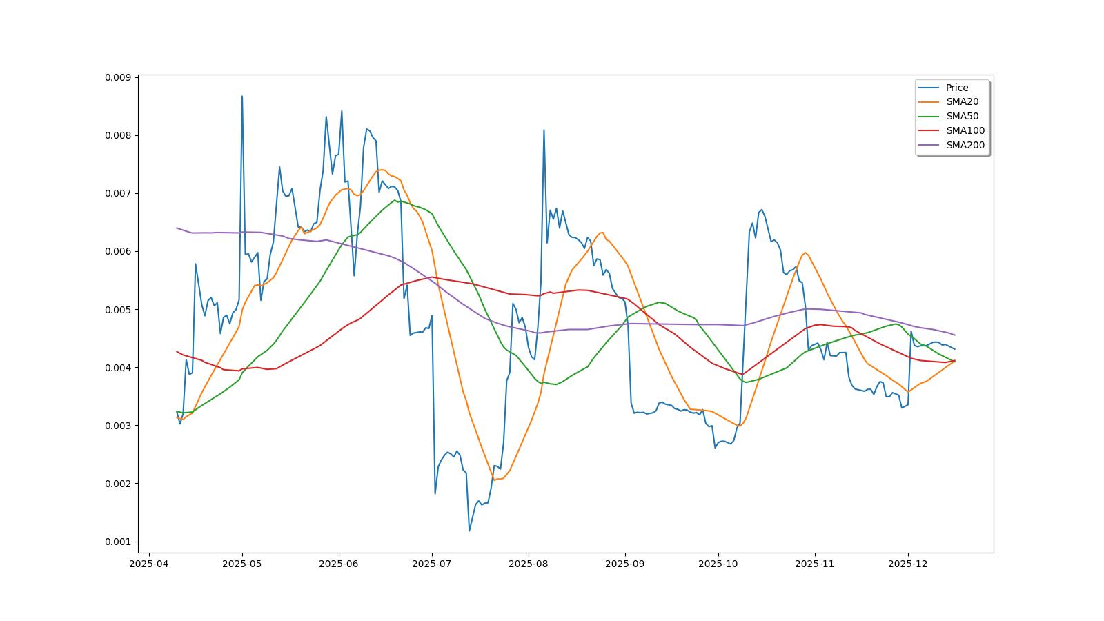 Ajna Protocol Simple Moving Averages