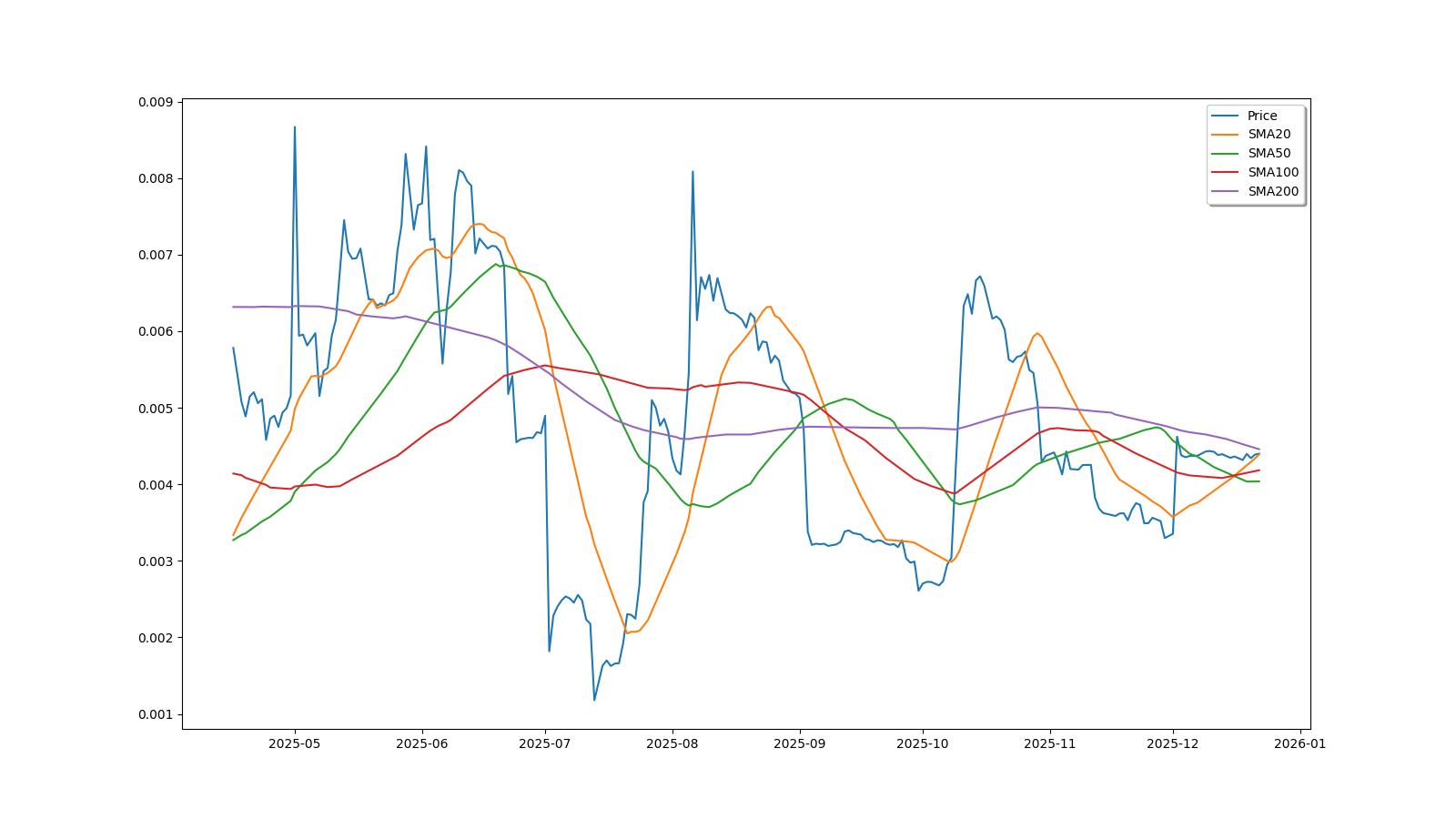 Ajna Protocol Simple Moving Averages