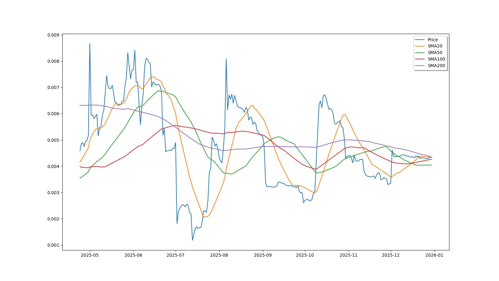 Ajna Protocol Simple Moving Averages