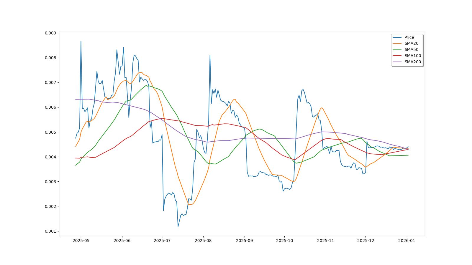Ajna Protocol Simple Moving Averages