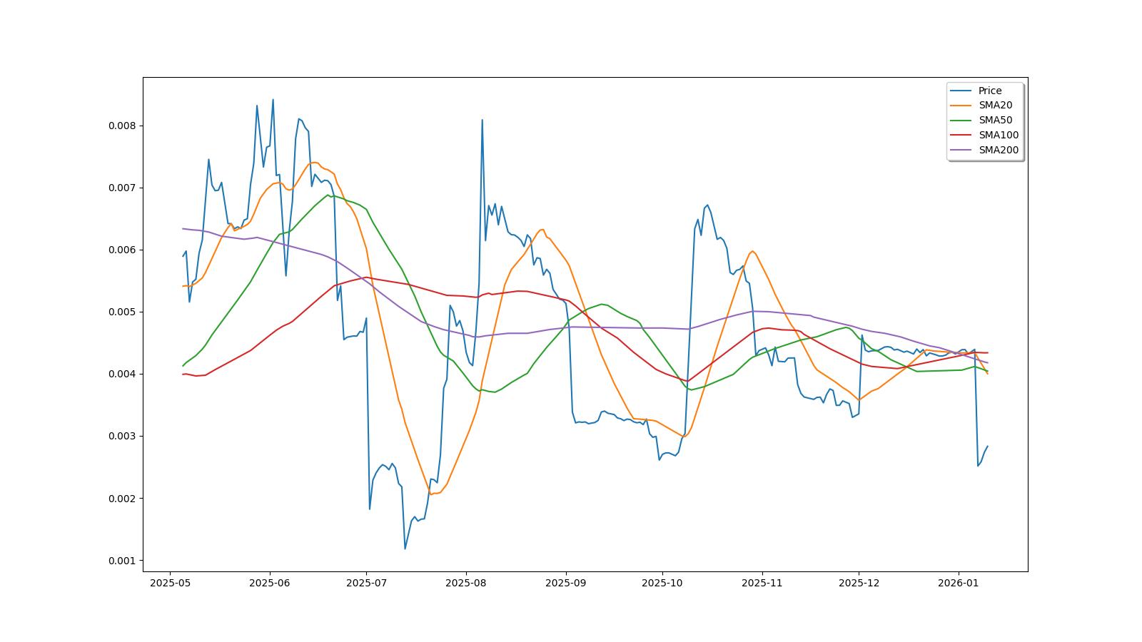 Ajna Protocol Simple Moving Averages