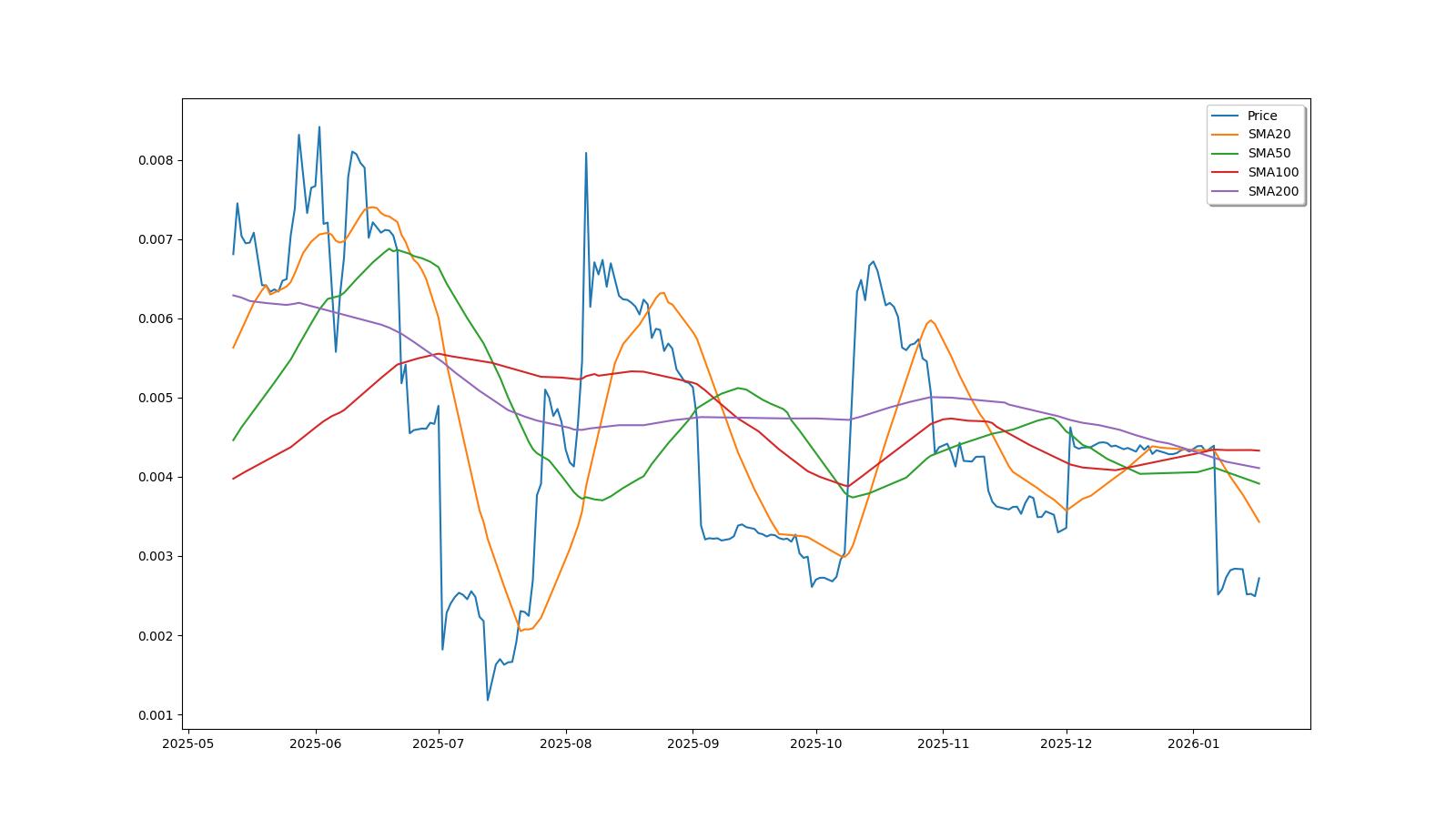 Ajna Protocol Simple Moving Averages
