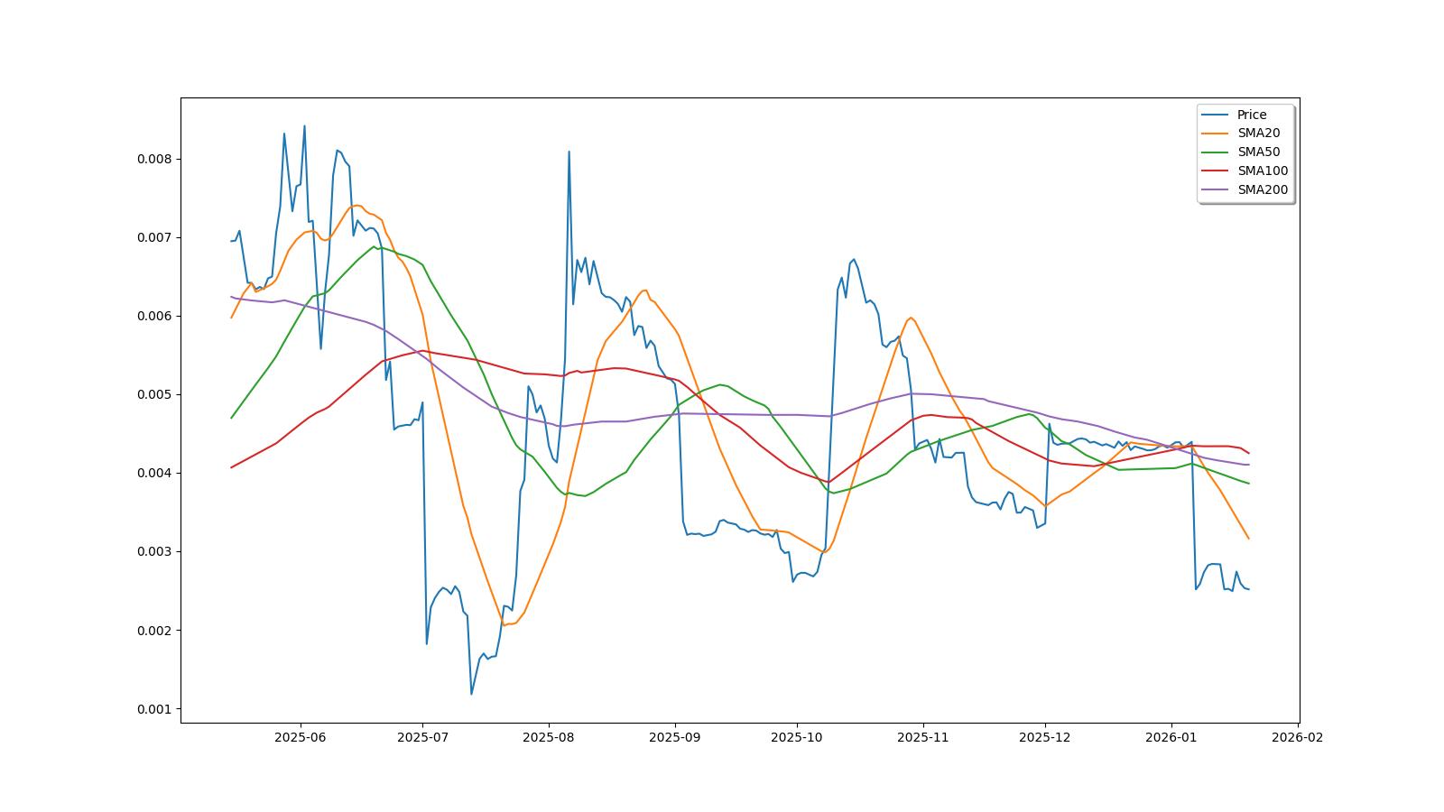 Ajna Protocol Simple Moving Averages