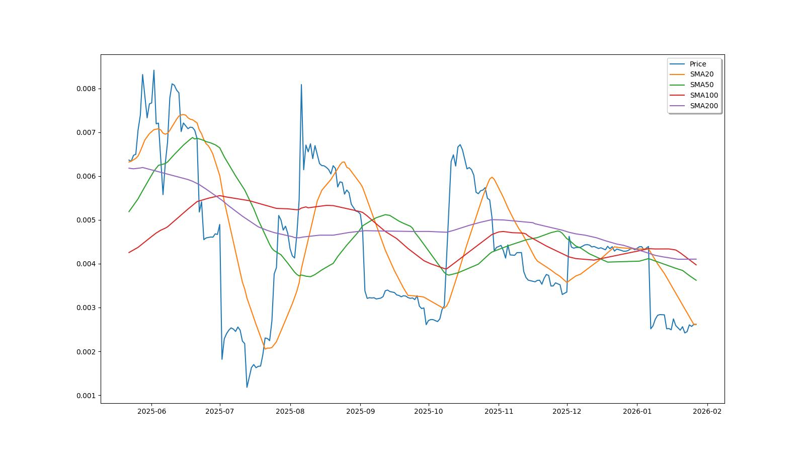 Ajna Protocol Simple Moving Averages