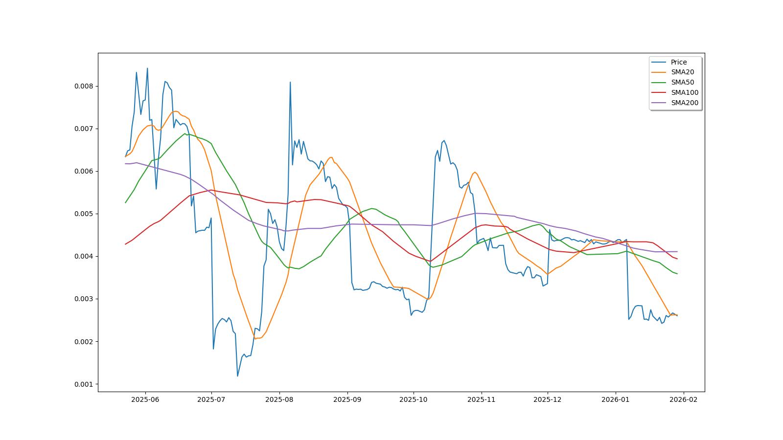 Ajna Protocol Simple Moving Averages