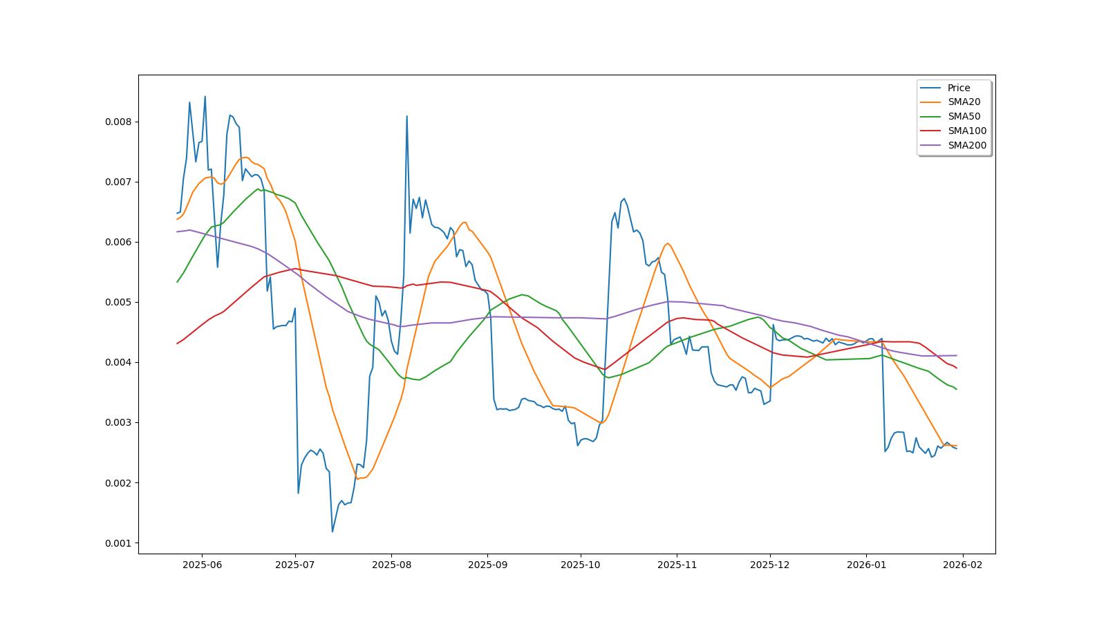 Ajna Protocol Simple Moving Averages