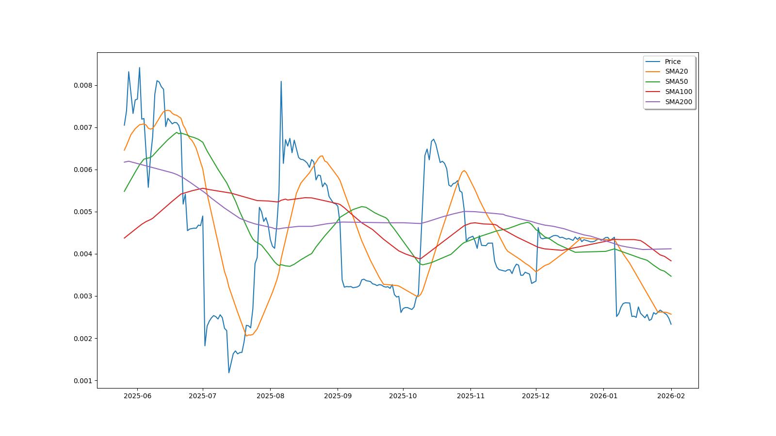 Ajna Protocol Simple Moving Averages
