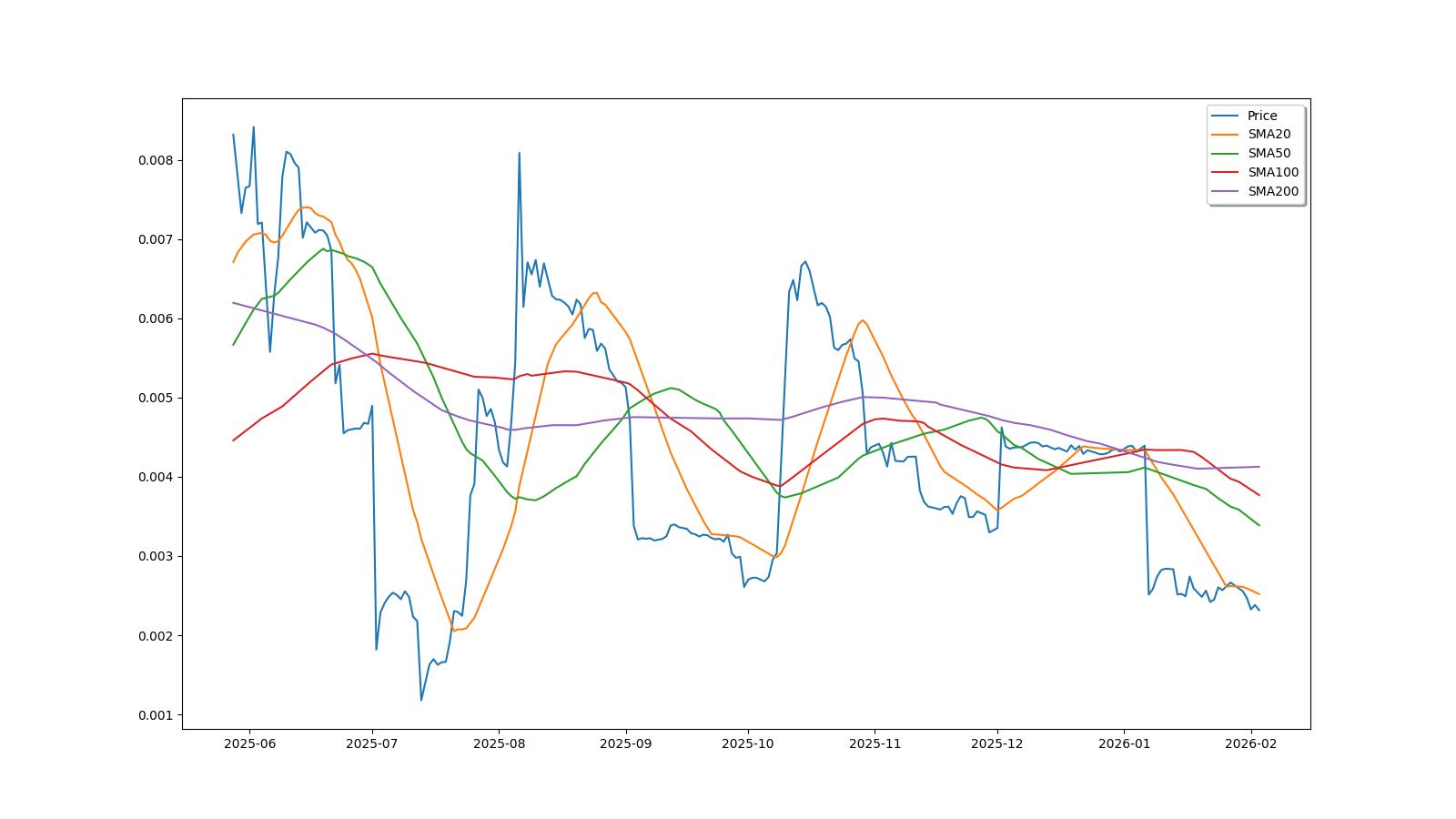 Ajna Protocol Simple Moving Averages