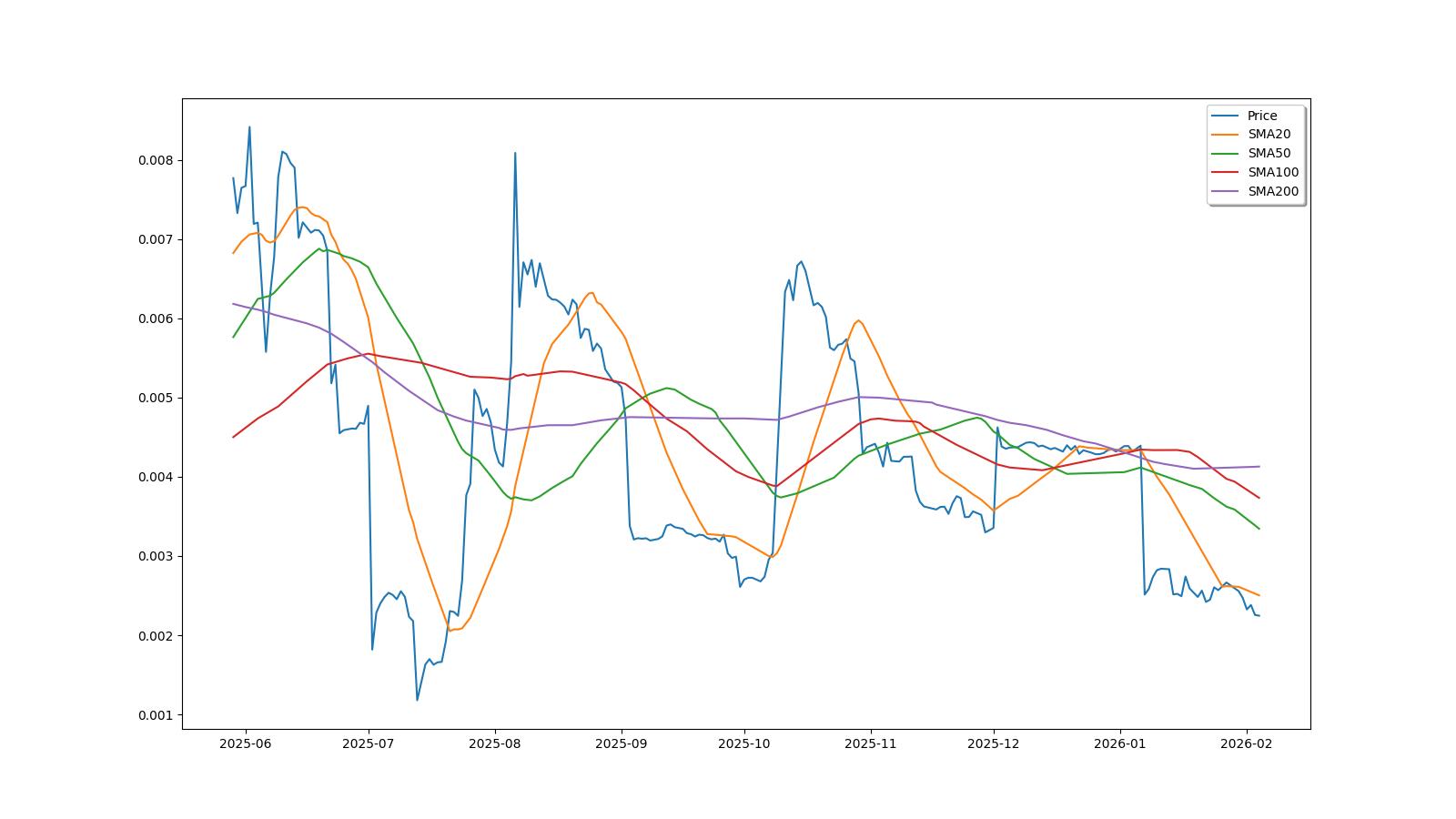 Ajna Protocol Simple Moving Averages