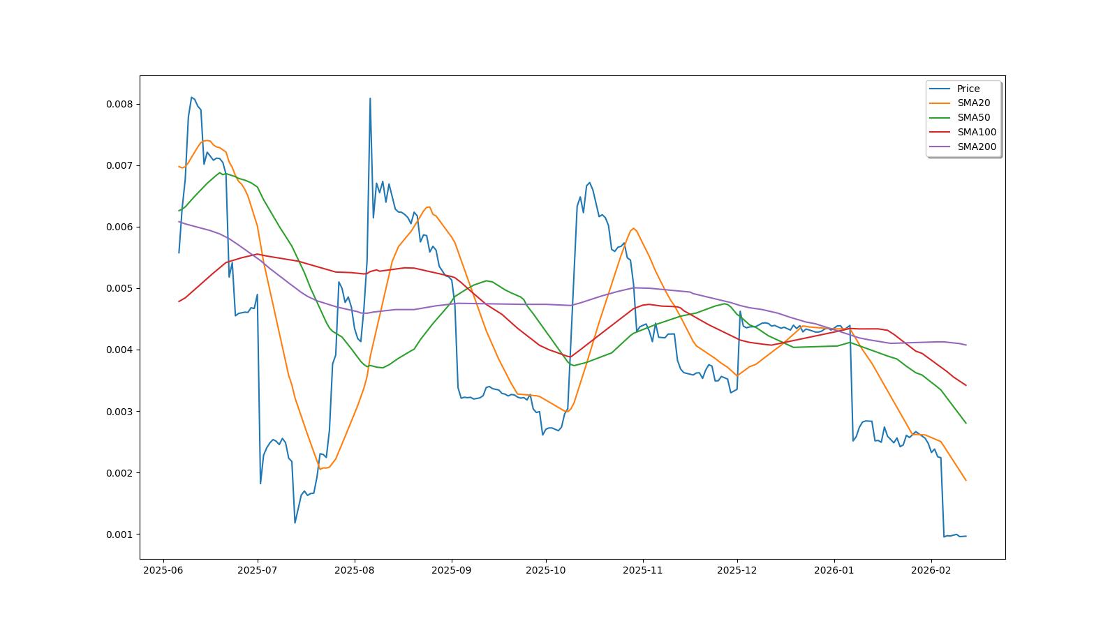 Ajna Protocol Simple Moving Averages