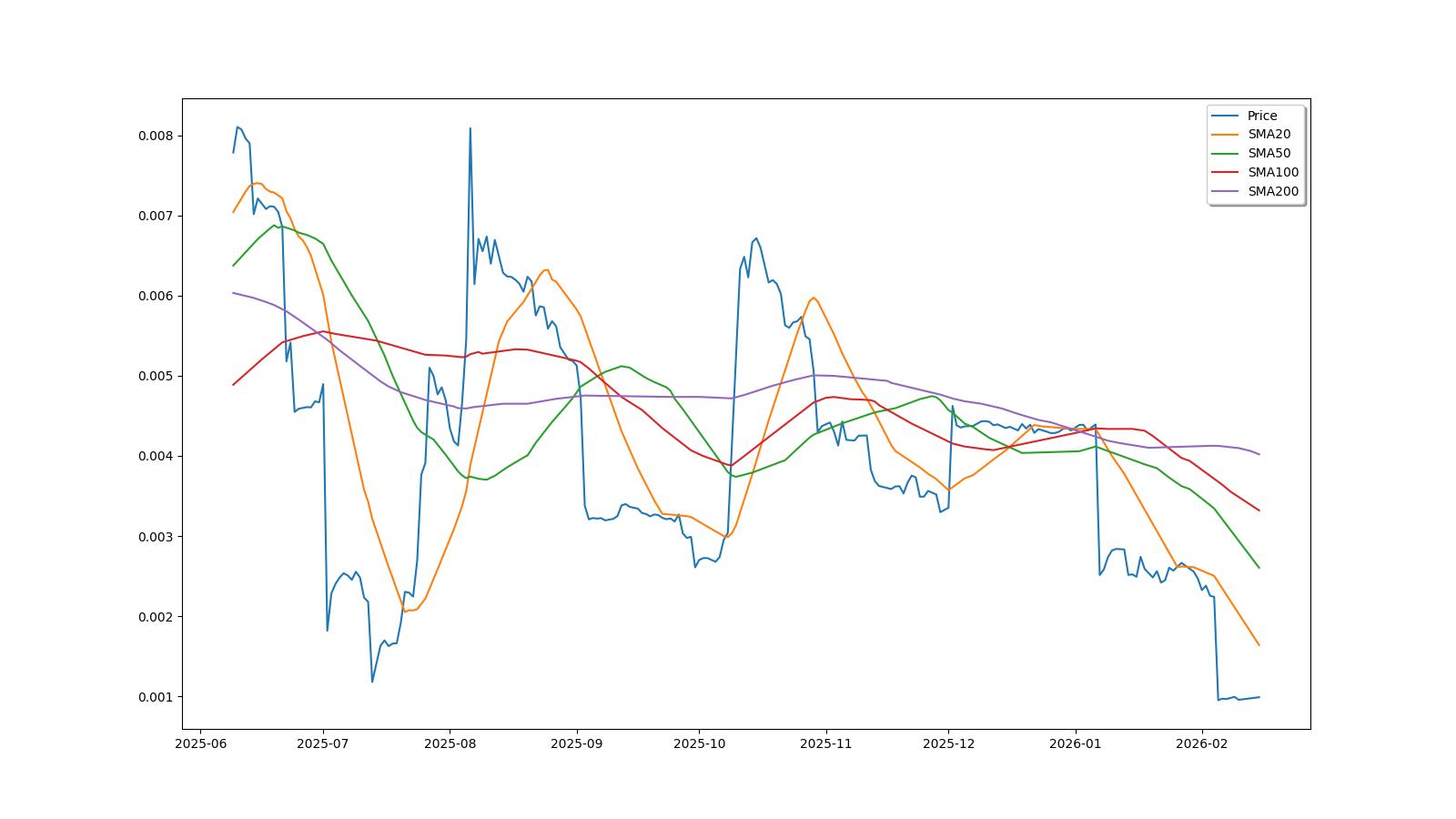 Ajna Protocol Simple Moving Averages