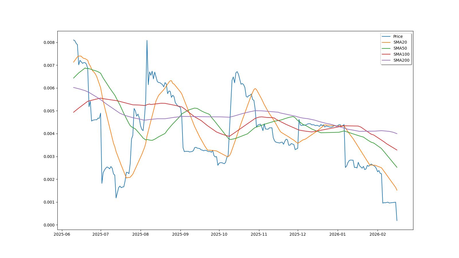 Ajna Protocol Simple Moving Averages