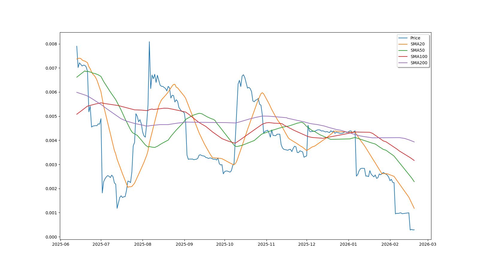Ajna Protocol Simple Moving Averages