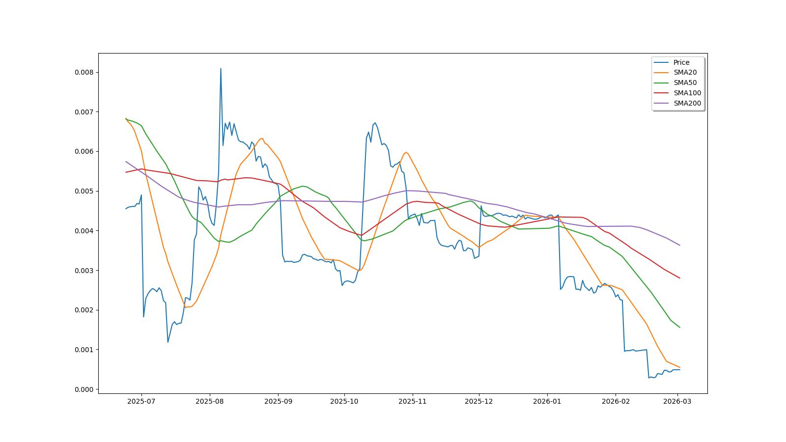 Ajna Protocol Simple Moving Averages