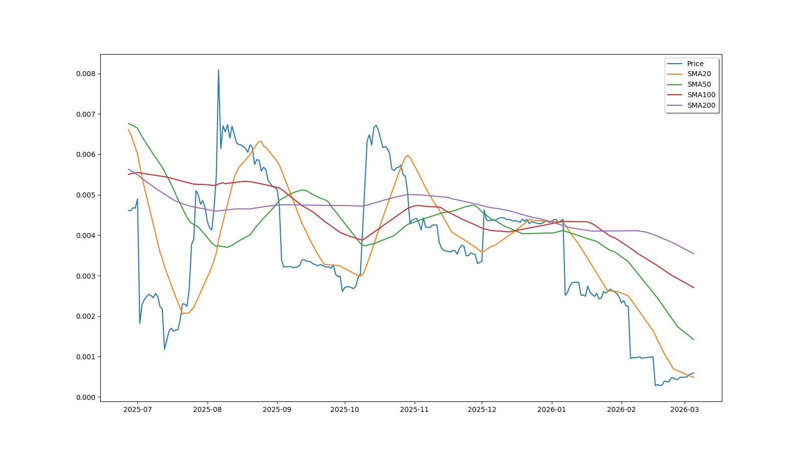 Ajna Protocol Simple Moving Averages