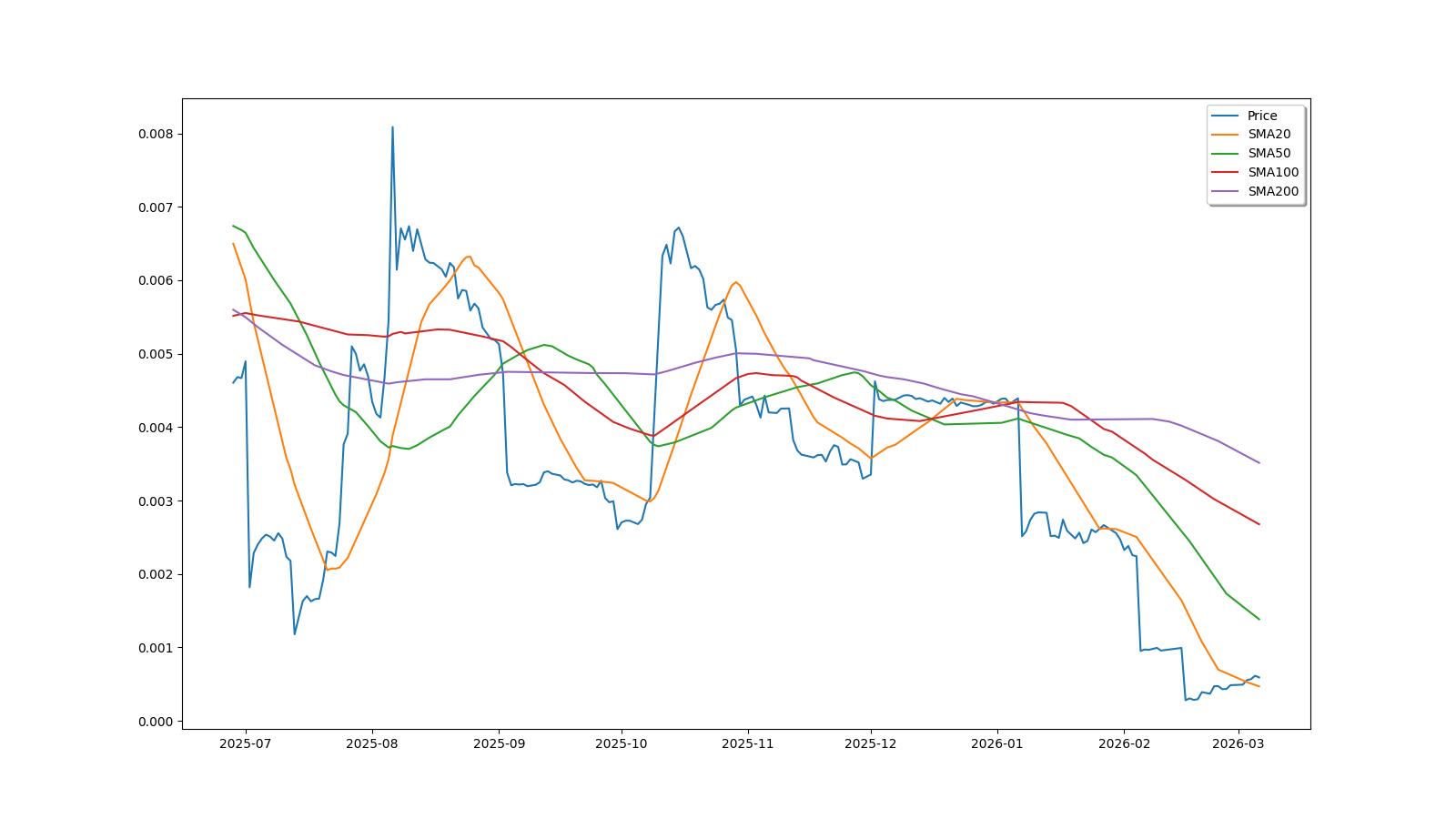 Ajna Protocol Simple Moving Averages