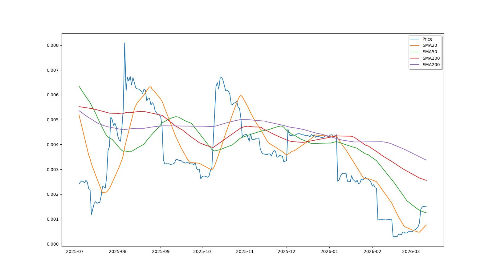 Ajna Protocol Simple Moving Averages