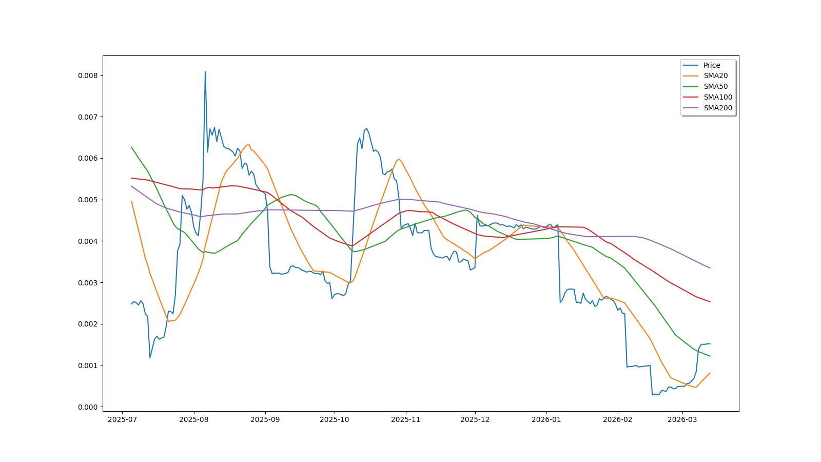 Ajna Protocol Simple Moving Averages