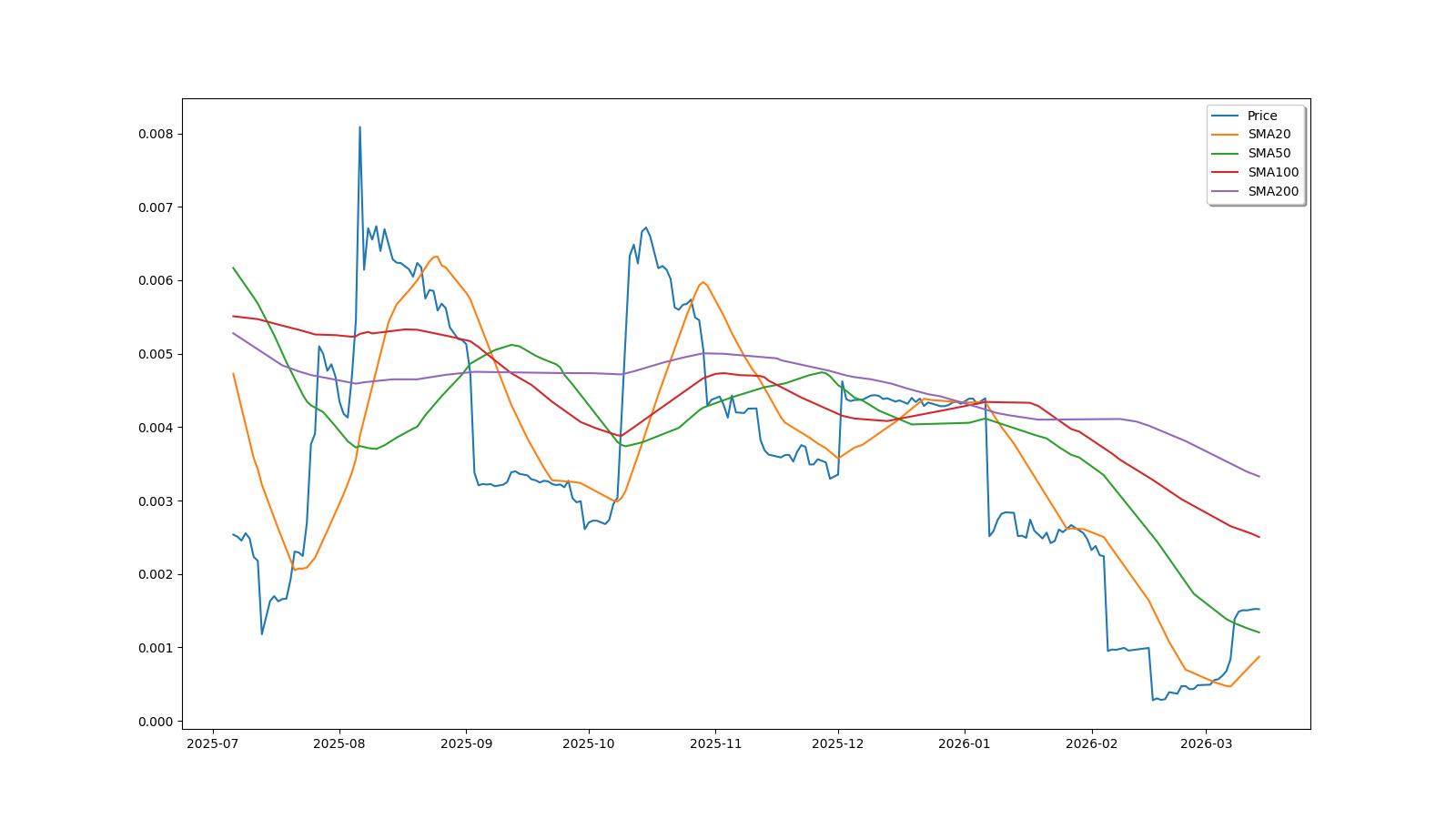 Ajna Protocol Simple Moving Averages