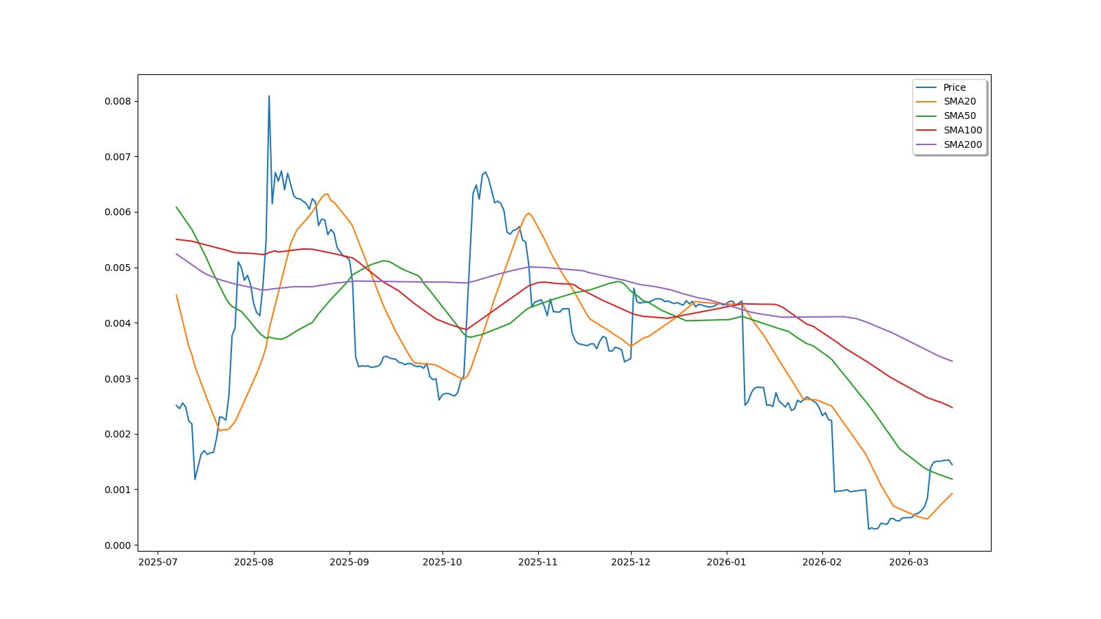 Ajna Protocol Simple Moving Averages