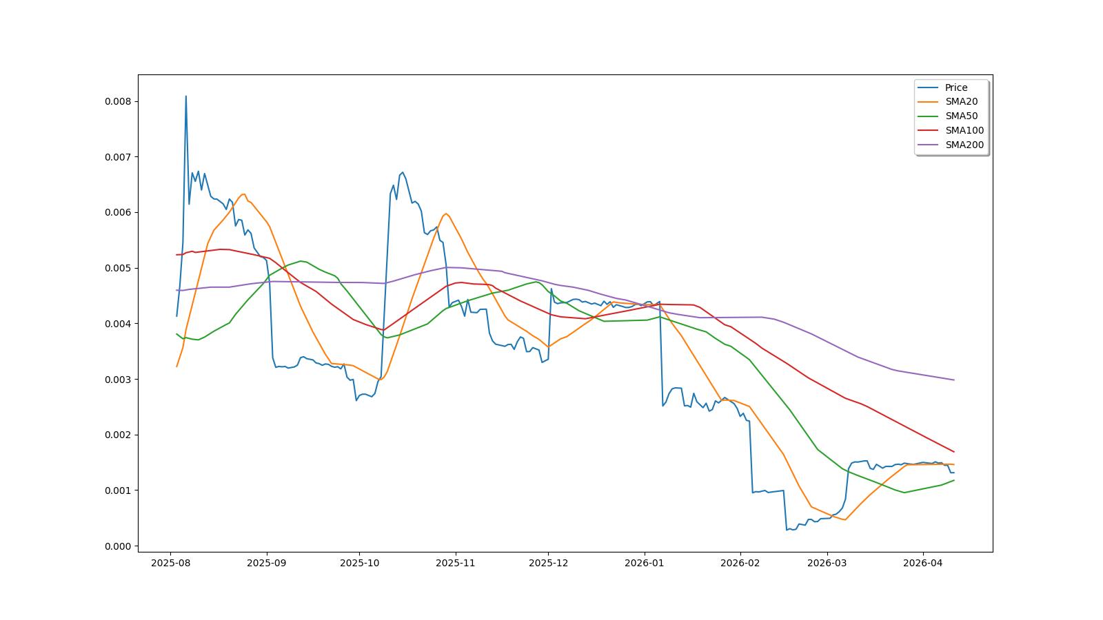 Ajna Protocol Simple Moving Averages