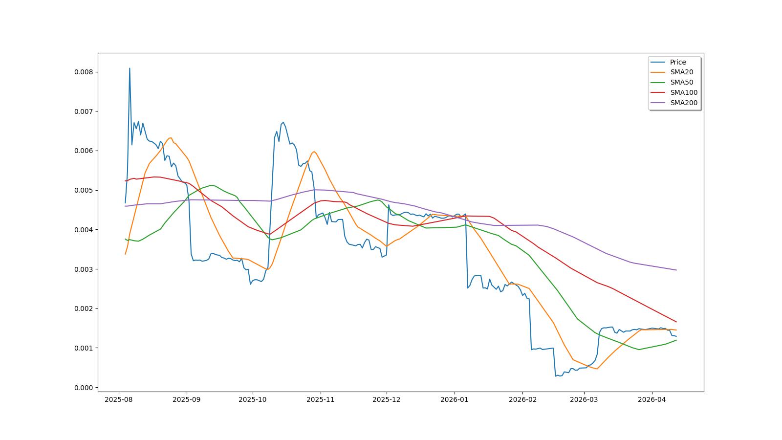 Ajna Protocol Simple Moving Averages