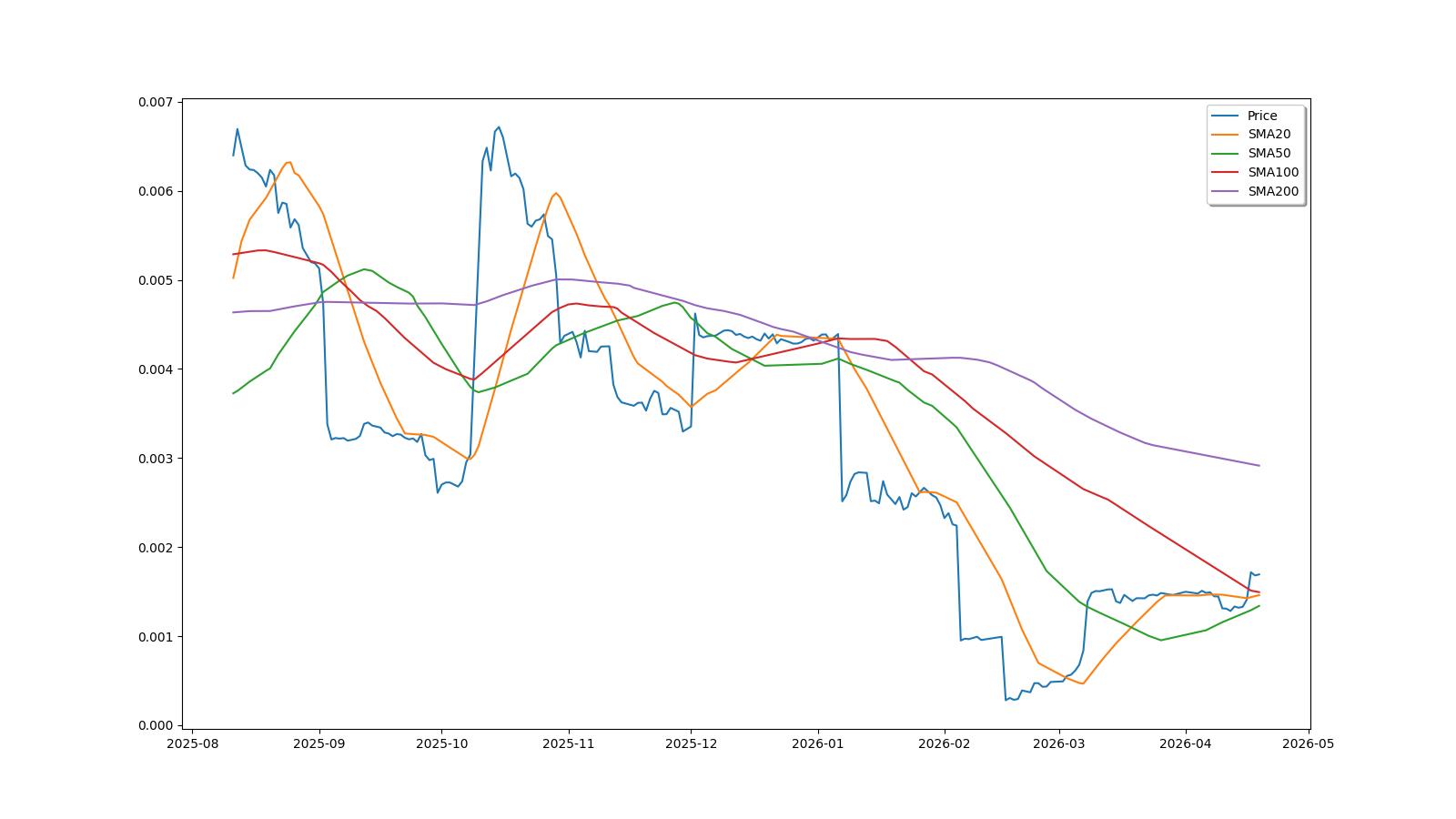 Ajna Protocol Simple Moving Averages