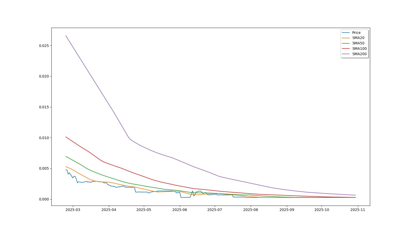 Ajuna Network Simple Moving Averages