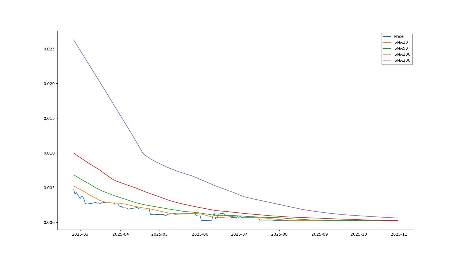 Ajuna Network Simple Moving Averages