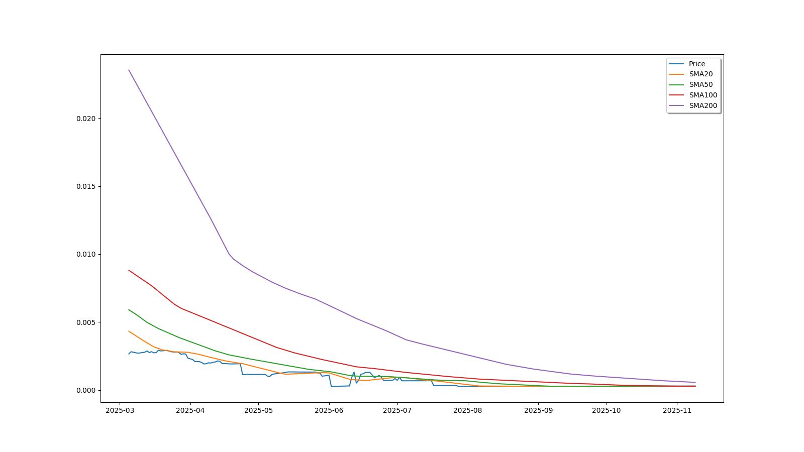 Ajuna Network Simple Moving Averages
